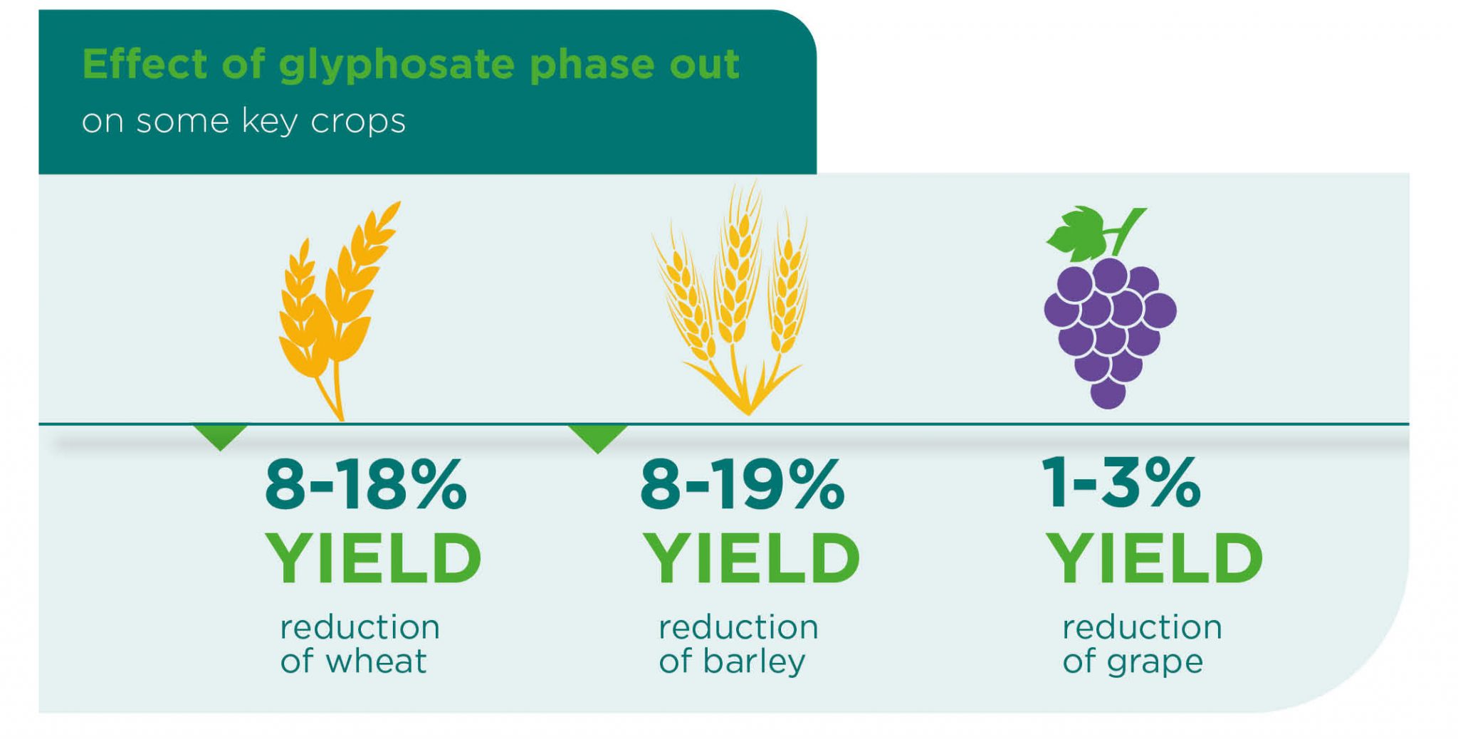 Yield reduction - Glyphosate Renewal Group